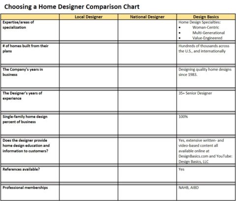 Custom Home Design Basics - Design Basics